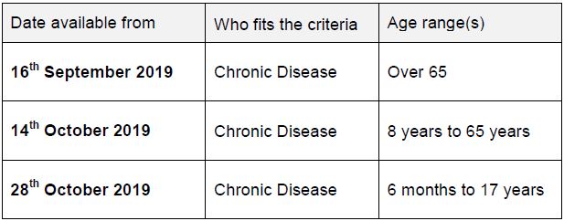 Flu spreadsheet – Leeds City Medical Practice