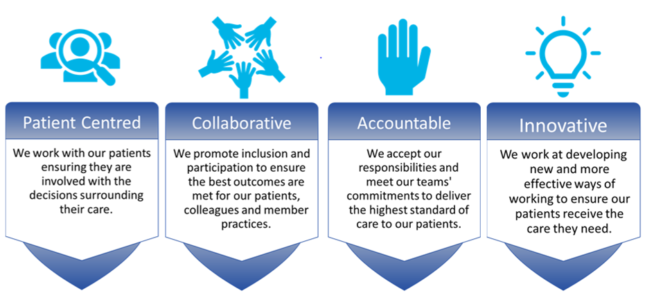 Practice Values – Leeds City Medical Practice